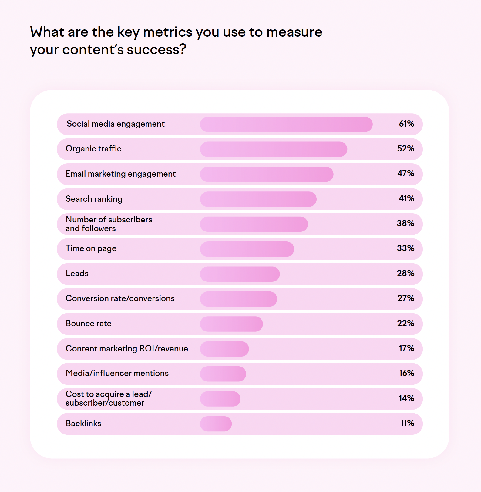 Content Marketing Metrics: How to Measure What Actually Matters