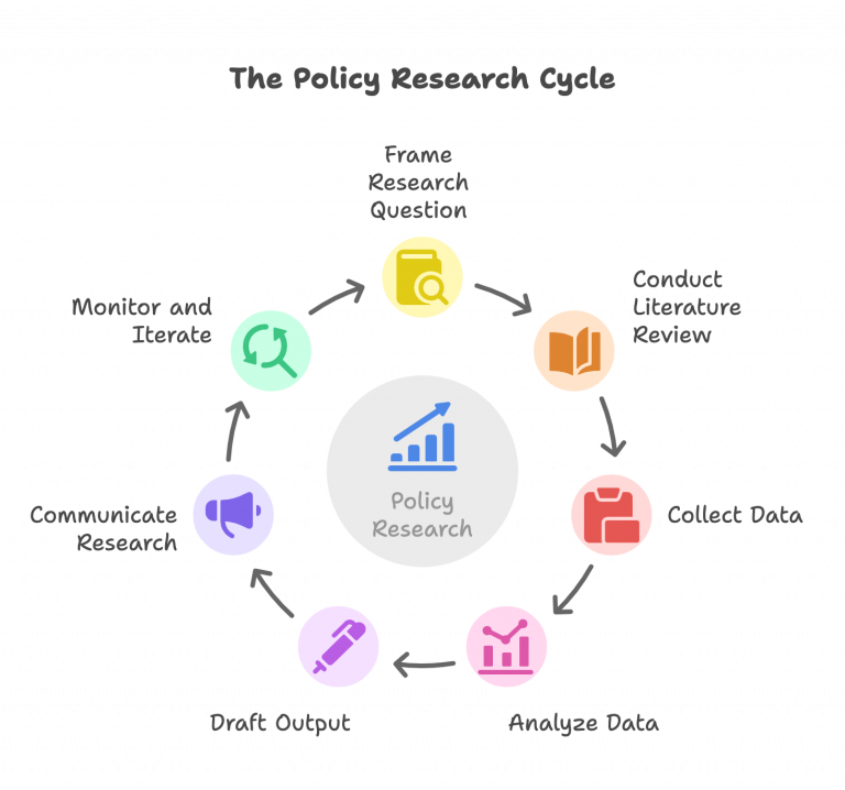 The Complete Guide to Policy Research