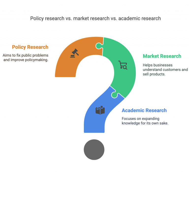 The Complete Guide to Policy Research
