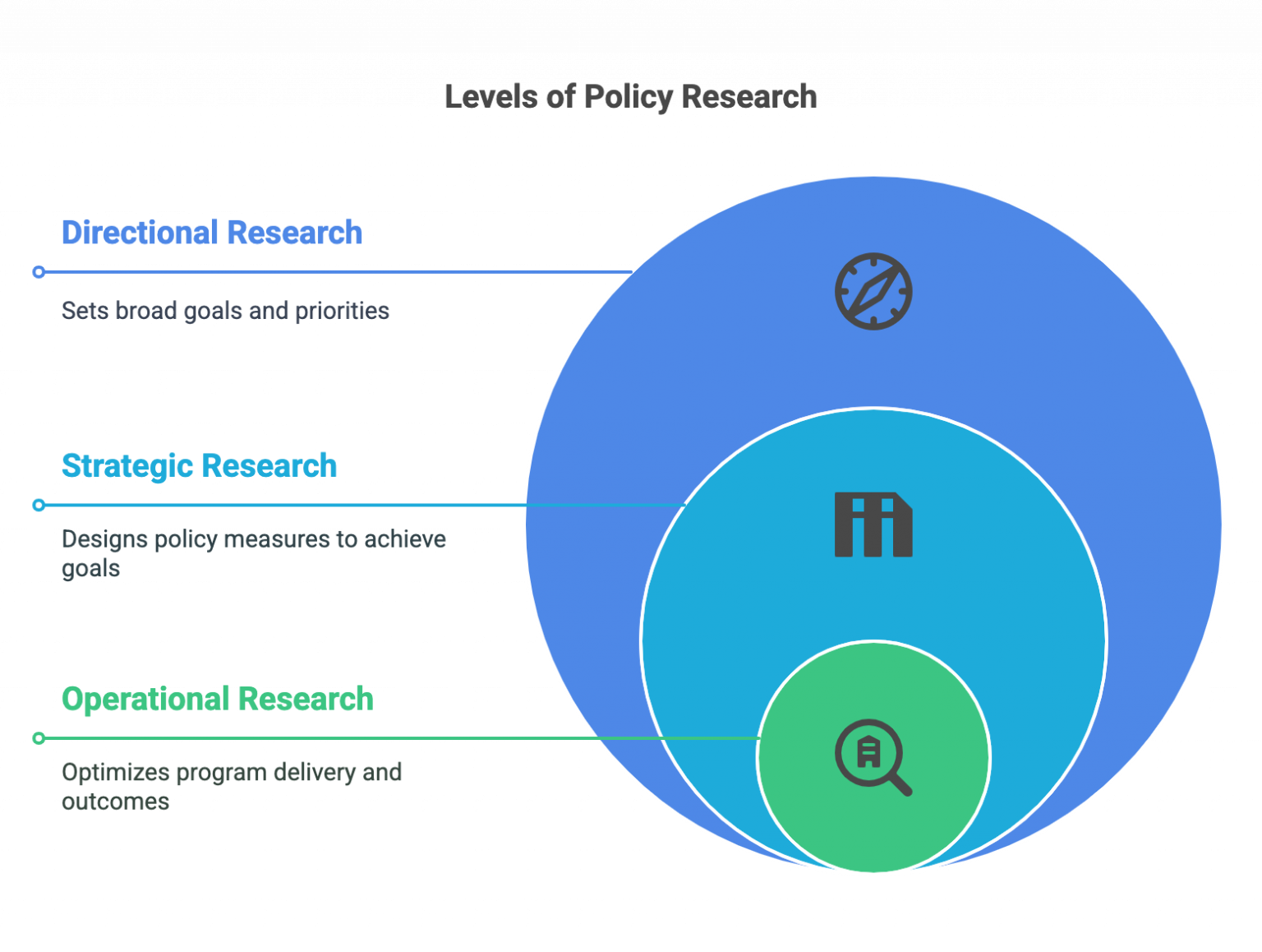 The Complete Guide to Policy Research