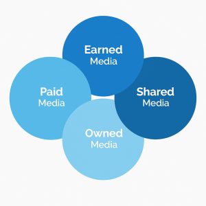 PESO Model: A Complete Guide to Better Brand Communication