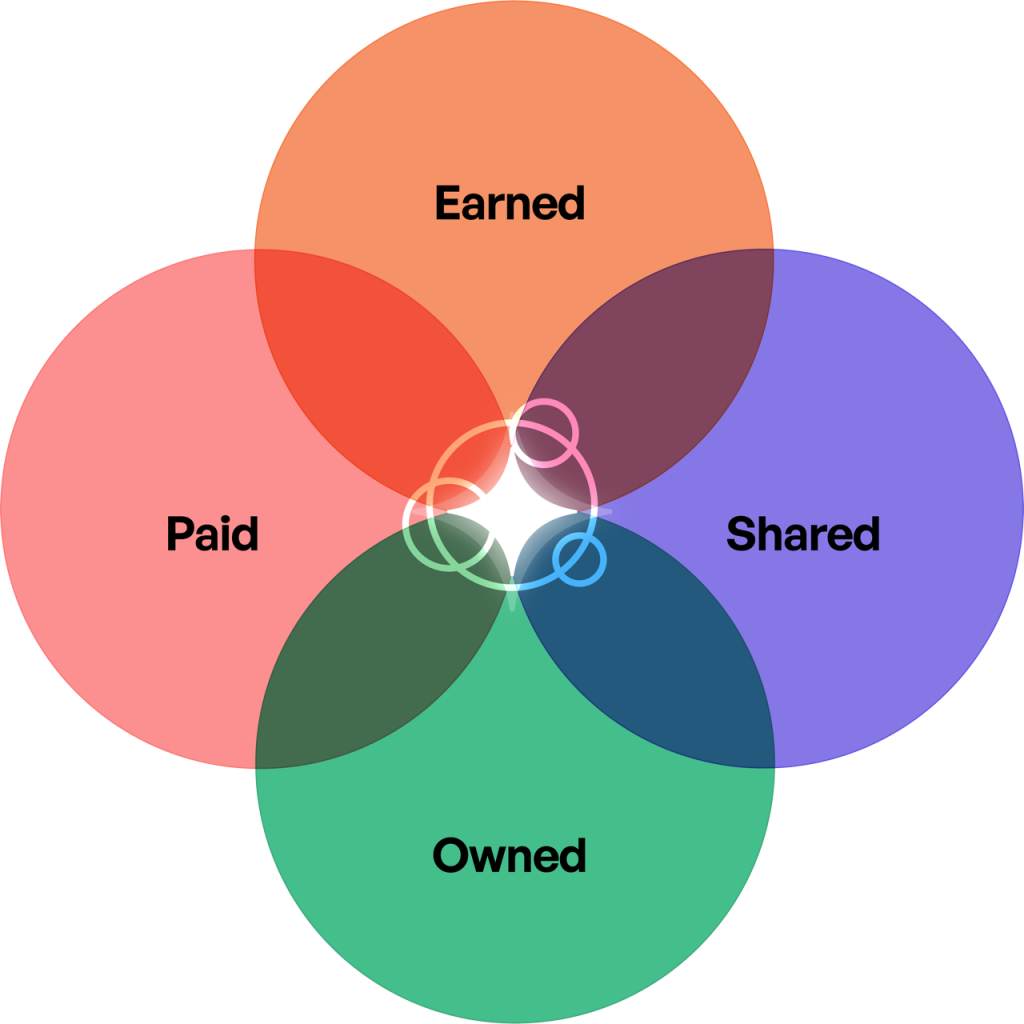 PESO Model: A Complete Guide to Better Brand Communication