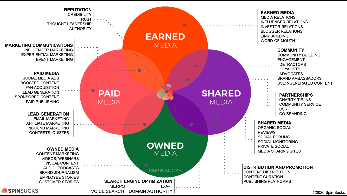 PESO Model: A Complete Guide to Better Brand Communication